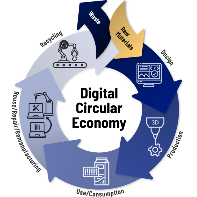 Green & Circular Value Chain - Polo ICT